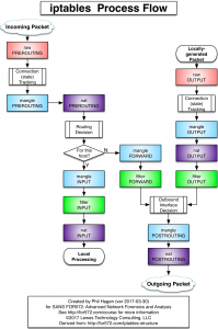 Phil Hagen's Scratch Pad | iptables Processing Flowchart