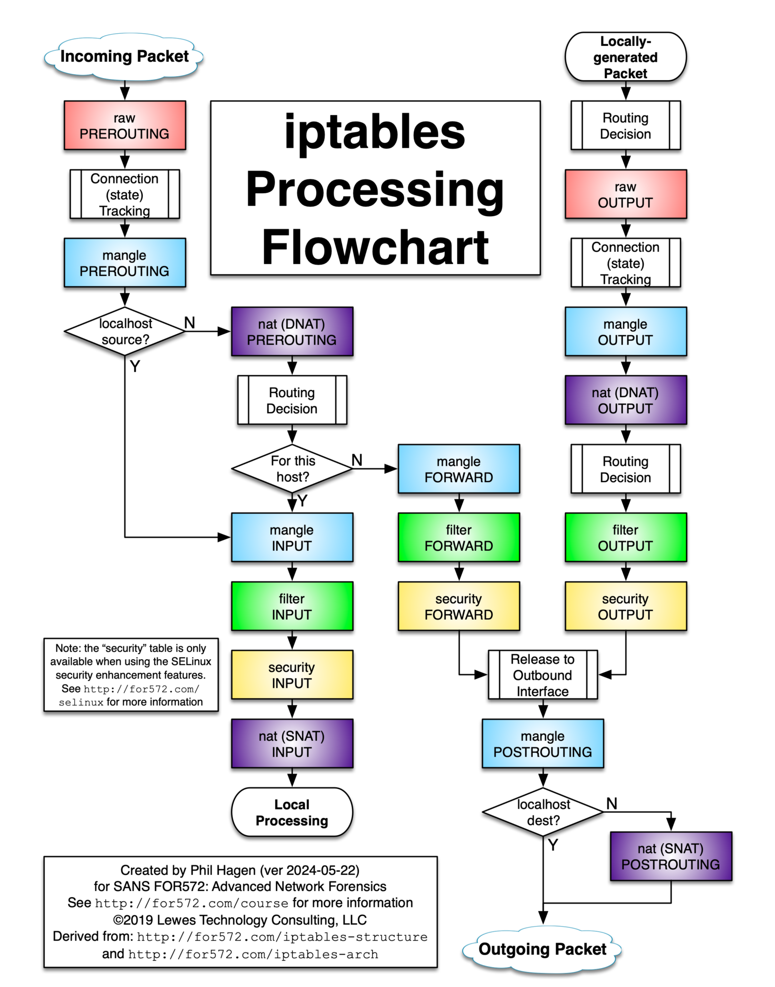 iptables Processing Flowchart (Updated Often) – Phil Hagen's Scratch Pad